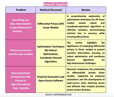 This Machine Learning Research Presents A Review On Advancing Differential Privacy In High