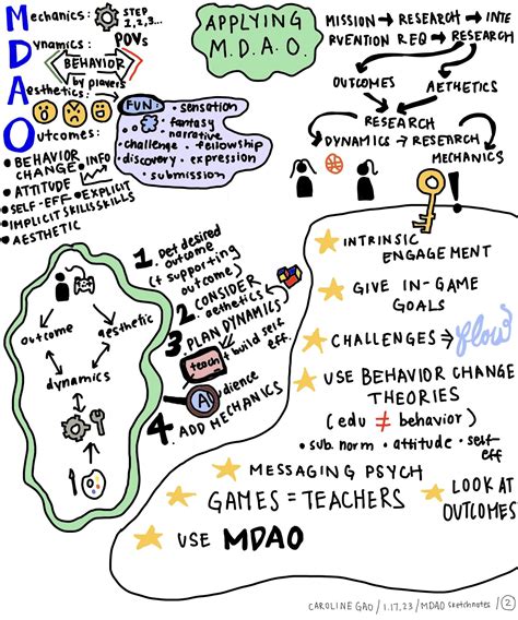 MDAO Sketchnotes The Mechanics Of Magic