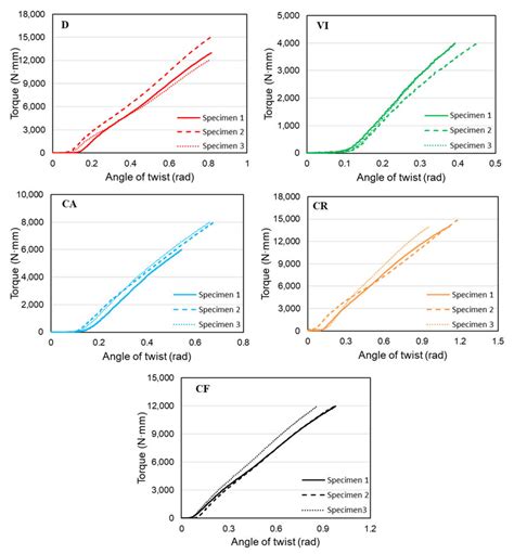 Elastic Regions Of Structures For Calculation Of Torsional Stiffness