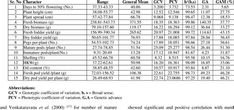 Parameters Of Genetic Variability For Yield And Yield Contributing