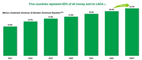 Redefining Remittance The Untold Investment Story Of International Money Express Seeking Alpha