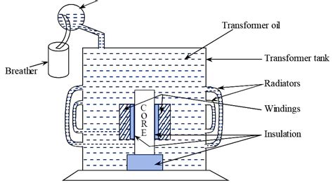 What Is Transformer Working Principle Circuit Diagram And Construction Or Parts Electrical