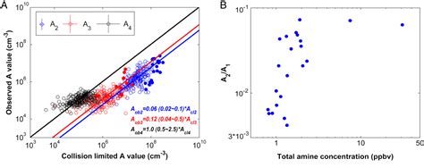 Figure From Acidbase Chemical Reaction Model For Nucleation Rates In The Polluted Atmospheric