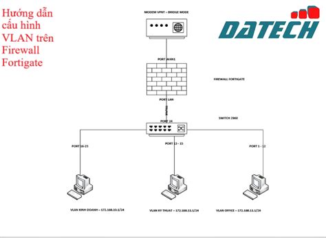 Hướng Dẫn Cấu Hình Vlan Trên Firewall Fortigate