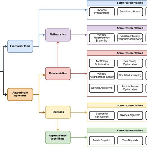 Different Solution Approaches To Vrp Download Scientific Diagram