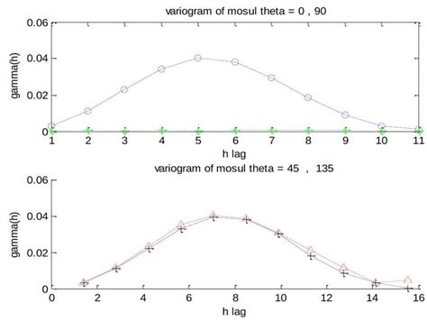 Plots Of Results Of Variogram Function For All Theta Download Scientific Diagram