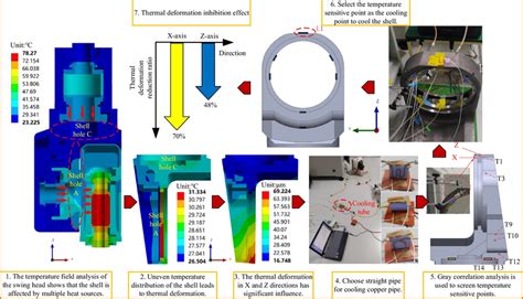 Research Process Of Thermal Deformation And Cooling Inhibition Of Swing