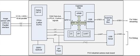 fx3 fpga helionvision isp based industrial cam infineon