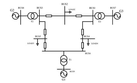 3 generators 9 buses power system from wecc download scientific diagram