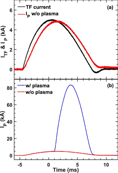 A Signals Of The Toroidal Field Tf Current And The Plasma Current