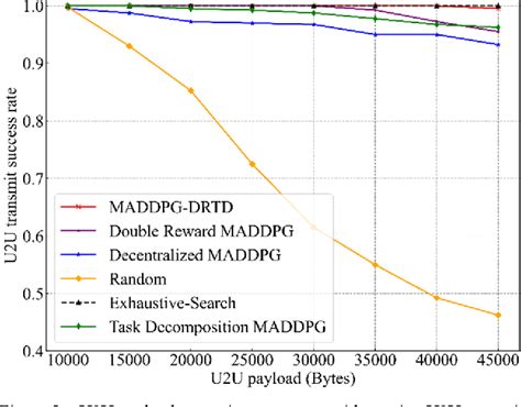 Figure 5 From Resource Allocation In Multi Uav Communication Networks Using Maddpg Framework