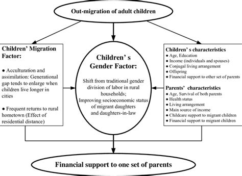 Theoretical Framework Download Scientific Diagram
