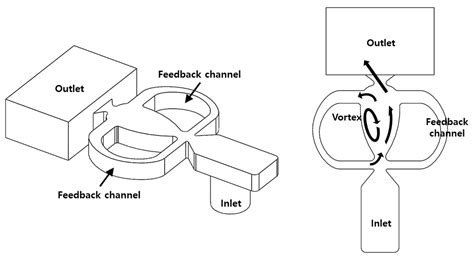 Performance Development Of Fluidic Oscillator Nozzle For Cleaning Autonomous Driving Sensors