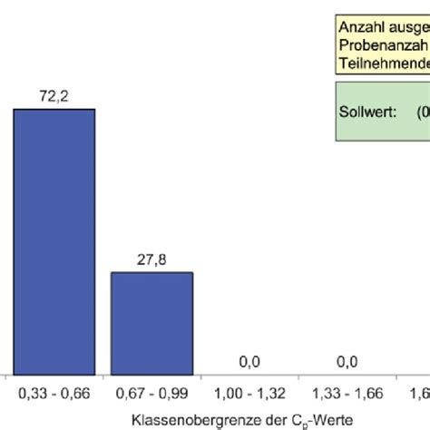 Process Capability Values At A Limited Range Download Scientific Diagram
