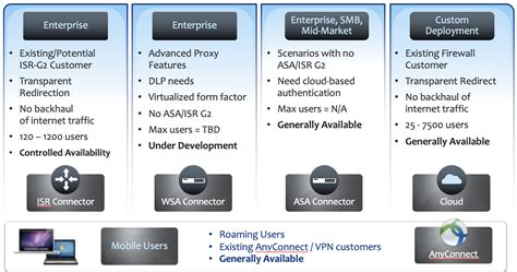 Cisco Umbrella Cloud Web Security Smart Innovation