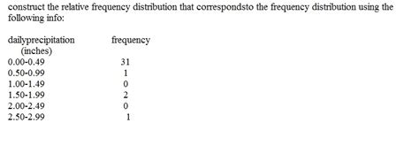 Solved Construct The Relative Frequency Distribution That Chegg