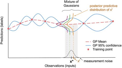 Monte Carlo Sampling Of Noisy Observations A Numerical Estimation