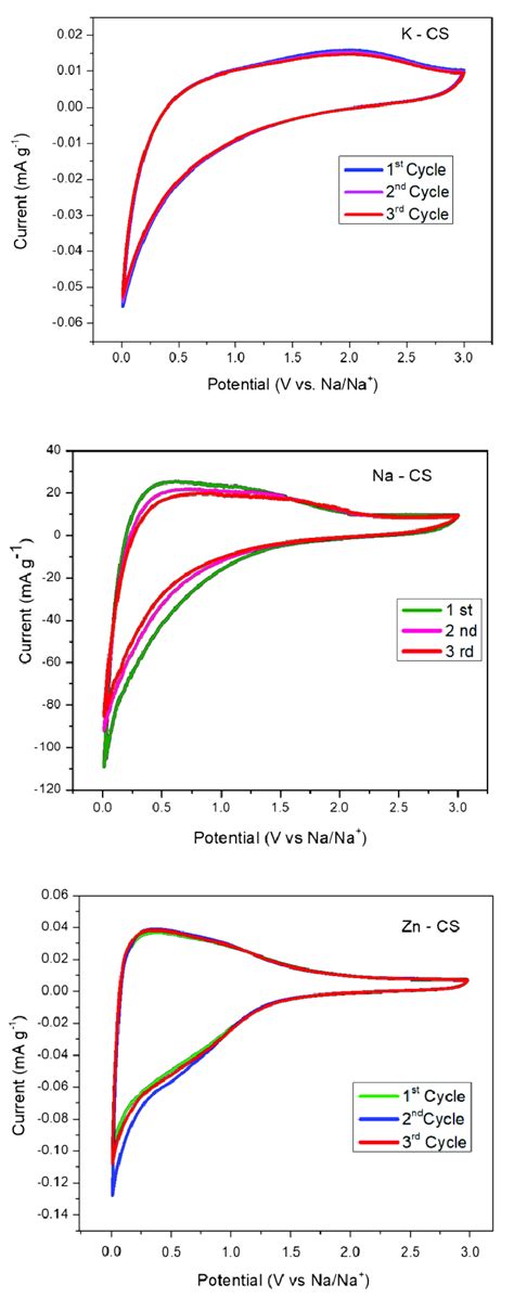 Cyclic Voltammetry Curve Of K CS Na CS Zn CS Download Scientific Diagram
