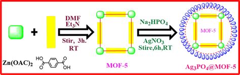 Schematic Representation Of Synthesis Of Catalyst Download Scientific