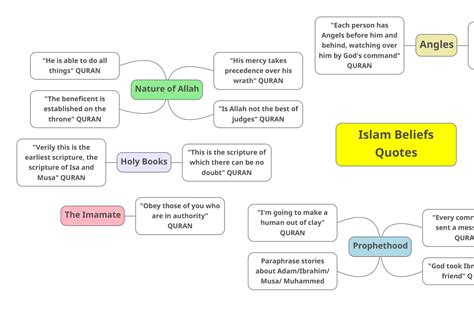 Summary Gcse Re Aqa Paper 1 Christianity Beliefs And Practices Key