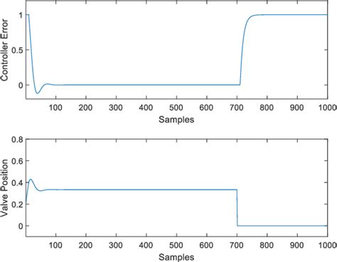 Figure 1 From Valve Stiction Detection And Quantification Using A K Means Clustering Based