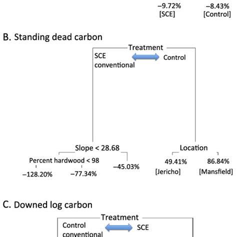 classification and regression tree analyses showing selected