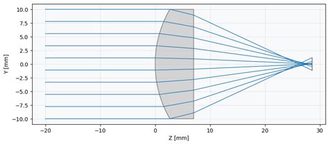 Tutorial 2d Raytracing Aspheres — Optiland 057 Documentation