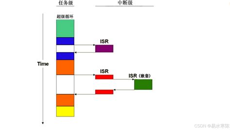 rtos的和裸机的区别 rtos 中断 与裸系统的中断 处理 差异 csdn博客