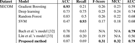 The Comparison Among Our Proposed Method With Other Traditional Ml Dl Download Scientific