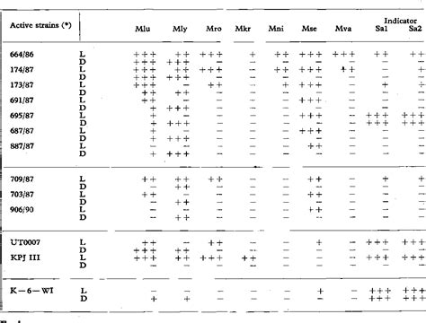 Table 2 From Antibacterial Effects Of Staphylococcus Hyicus And Staphylococcus Chromogenes