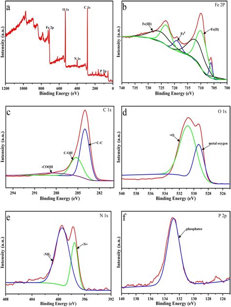 Xps Spectra A And Xps Spectra Of Fe 2p B C 1 S C O 1 S D N