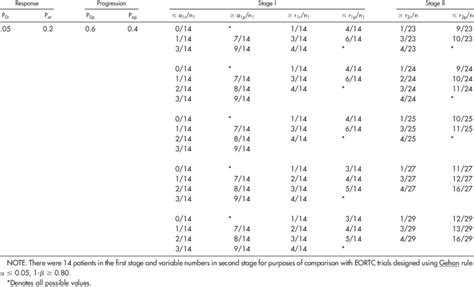 Multinomial Stopping Rules With Response And Early Progression For