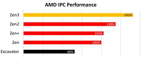 Conclusion Amd Has Ryzen To The Top Amd Zen Ryzen Deep Dive Review X X X And