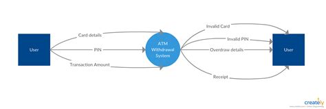 Dfd Diagram For Atm System Level 0 Atm Transaction Data Flow
