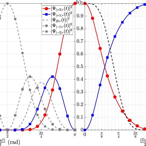 Resonant Rabi Oscillations In The F 2 System According To Equation Download Scientific