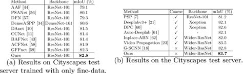 Experiment Results On Cityscapes Validation Set With More Network Download Scientific Diagram