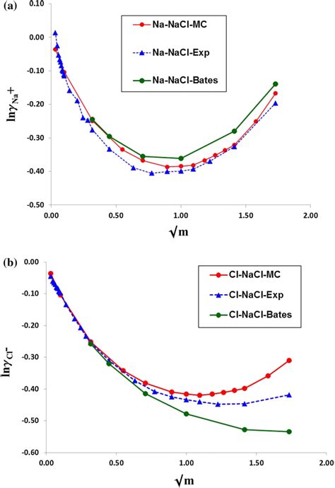 Calculated Single Ion Activity Coefficients Of A Na⁺ And B Cl⁻ Are