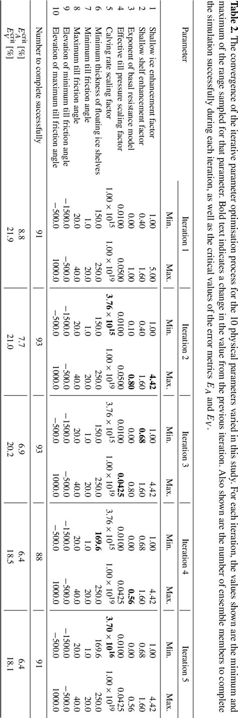 Table 2 From An Iterative Process For Efficient Optimisation Of Parameters In Geoscientific