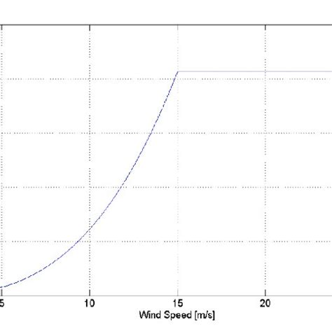 Typical Power Curve For A Particular Wind Generator Download