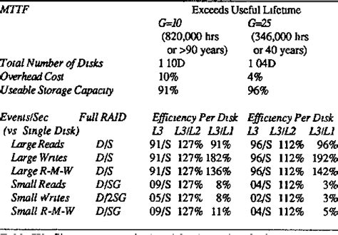 Table Iv From A Case For Redundant Arrays Of Inexpensive Disks Raid Semantic Scholar