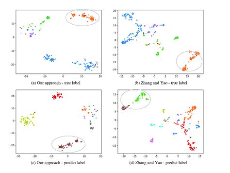 Visualization Of Clustering Results Of Our Proposed Method And Method Download Scientific