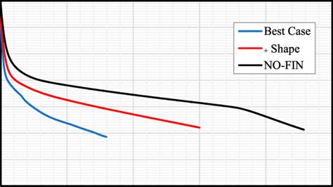 Average Variation Of Pcm Temperature For Different Fin Configurations