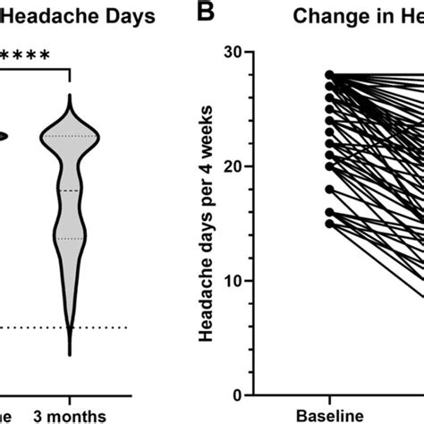 Violin Plot A And Before After Individual Values Plot B Showing Download Scientific Diagram