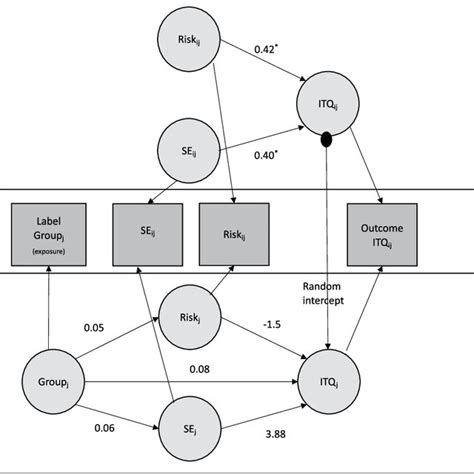 Multilevel Structural Equation Model With Parameter Estimates
