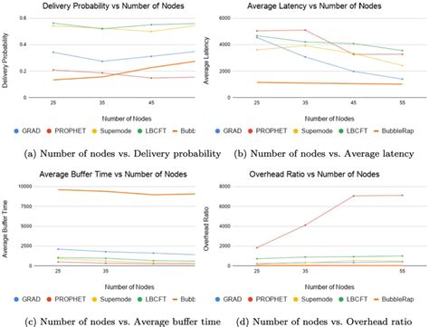 performance metrics versus number of nodes download scientific diagram