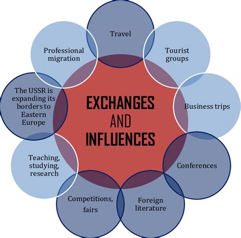 The Graph Shows The Connections Discussed In The Thesis Which Could Download Scientific