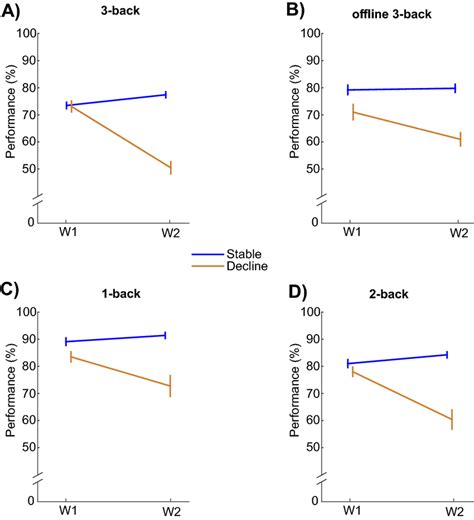 Heterogeneity In Wm Trajectories Longitudinal 3 Back Trajectories