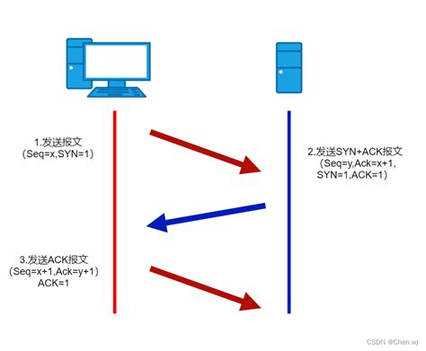 Tcp、udp协议 Csdn博客
