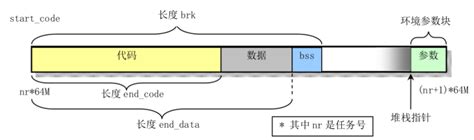 Linux011 Execve系统调用分析linux011execve Csdn博客