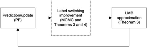 Figure 1 From Track Before Detect Labeled Multi Bernoulli Particle Filter With Label Switching
